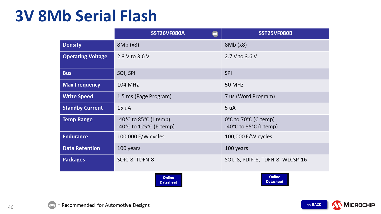 Microchip MemoryLink